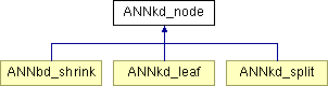 mitk: ANNkd_node Class Reference