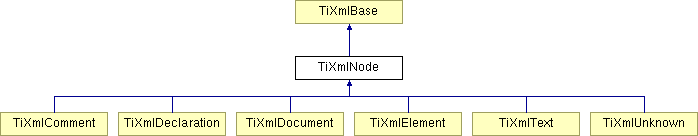mitk: TiXmlNode Class Reference